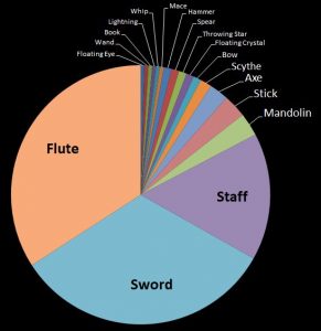 Wizard101 - Most Popular Wand Stitches 2017 - Final Bastion