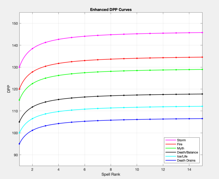 Spell Balancing System in Wizard101 - Final Bastion